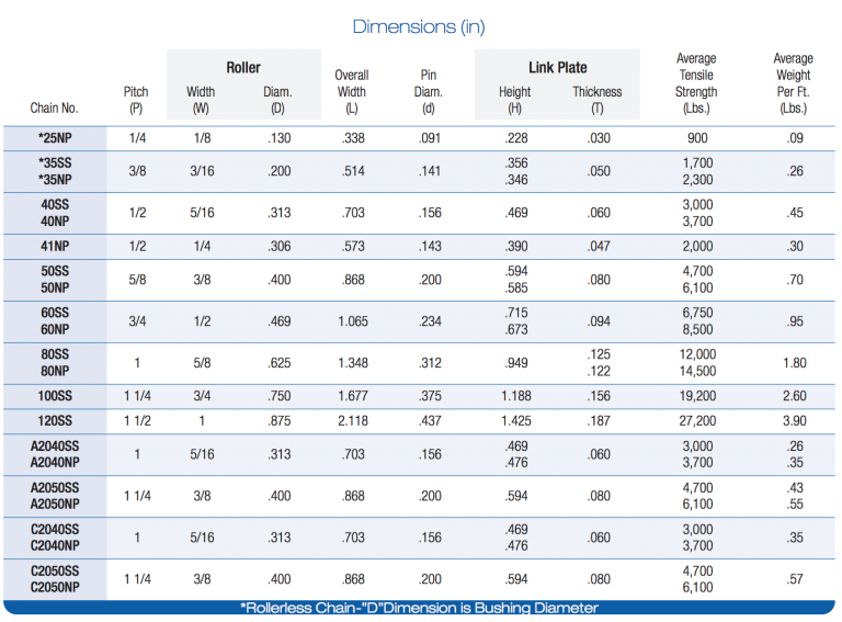 ANSI Stainless Steel Roller Chain - Power Rite Products