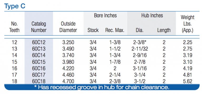 Sprockets C-Type - Power Rite Products